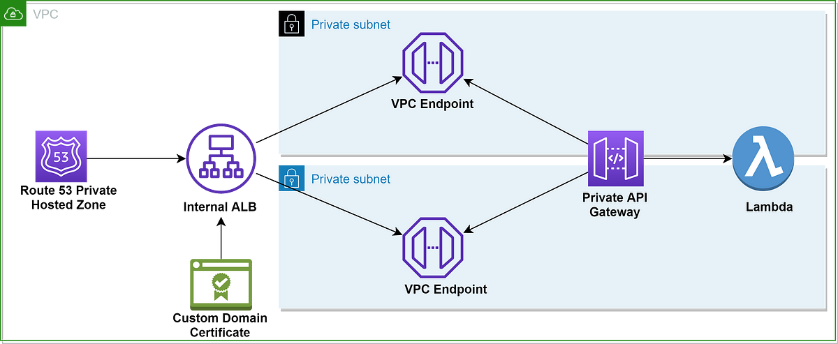 Aws Private Api Gateway With Custom Domain Names By Srinivas Kulkarni Codex Medium 