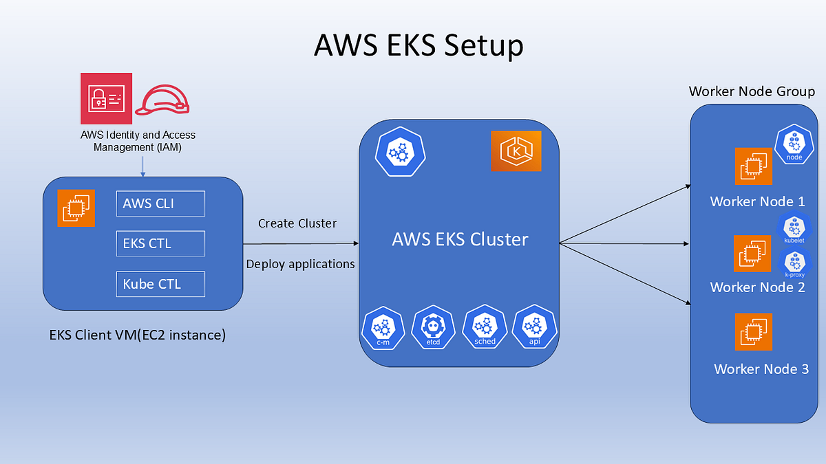 AWS EKS in 2026: An Architect’s Guide to Spinning Up Clusters and ...