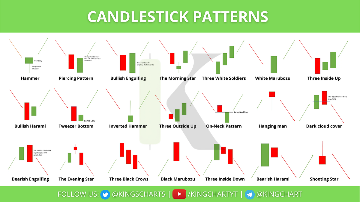 CANDLESTICK PATTERNS CHEATSHEET- BY KING’S CHARTS | by King's Charts ...