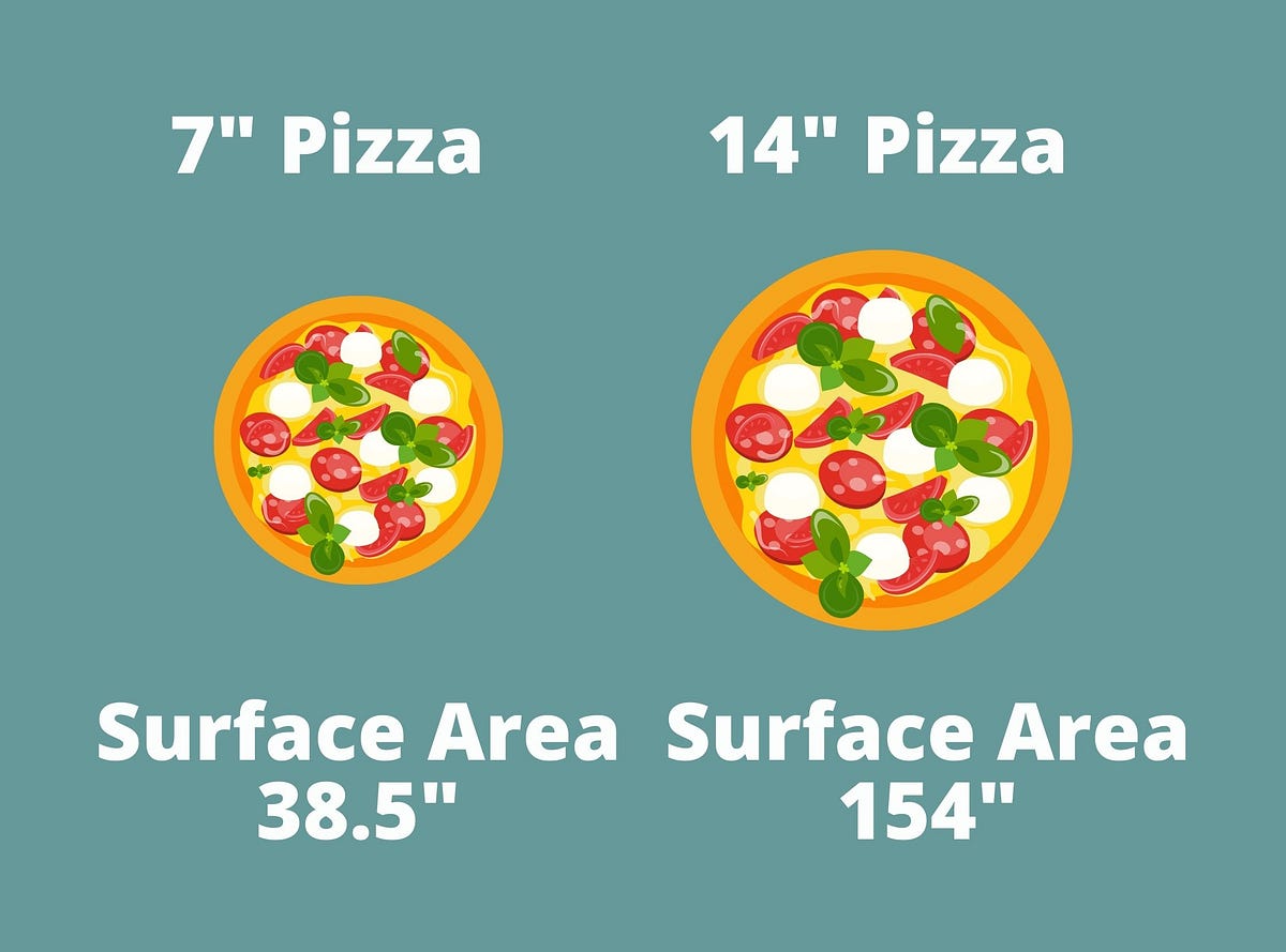Pizza Driven Development. Did you know that a single 14’’ pizza… | by ...