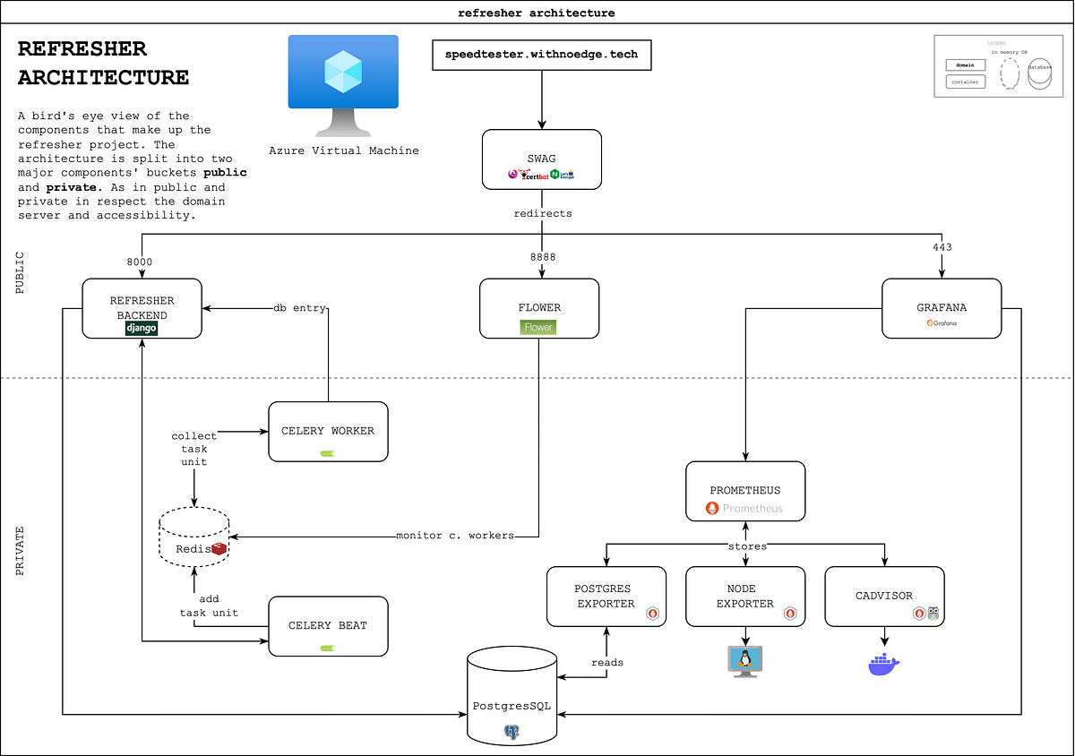A glimpse of System Design and Architecture | Dev Genius