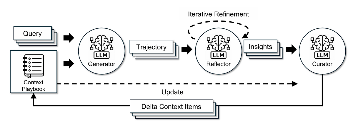 ACE Framework: Beyond the Hype of “The End of Fine-Tuning” | by Safia ...