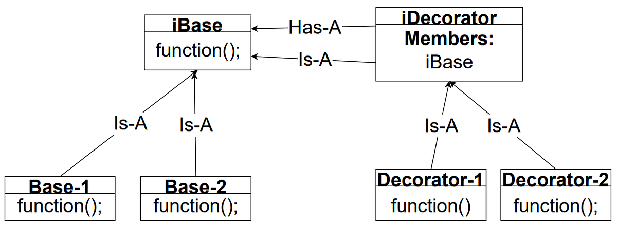 Implementing Decorator Design Pattern | by Kinshuk Jagdev | Medium