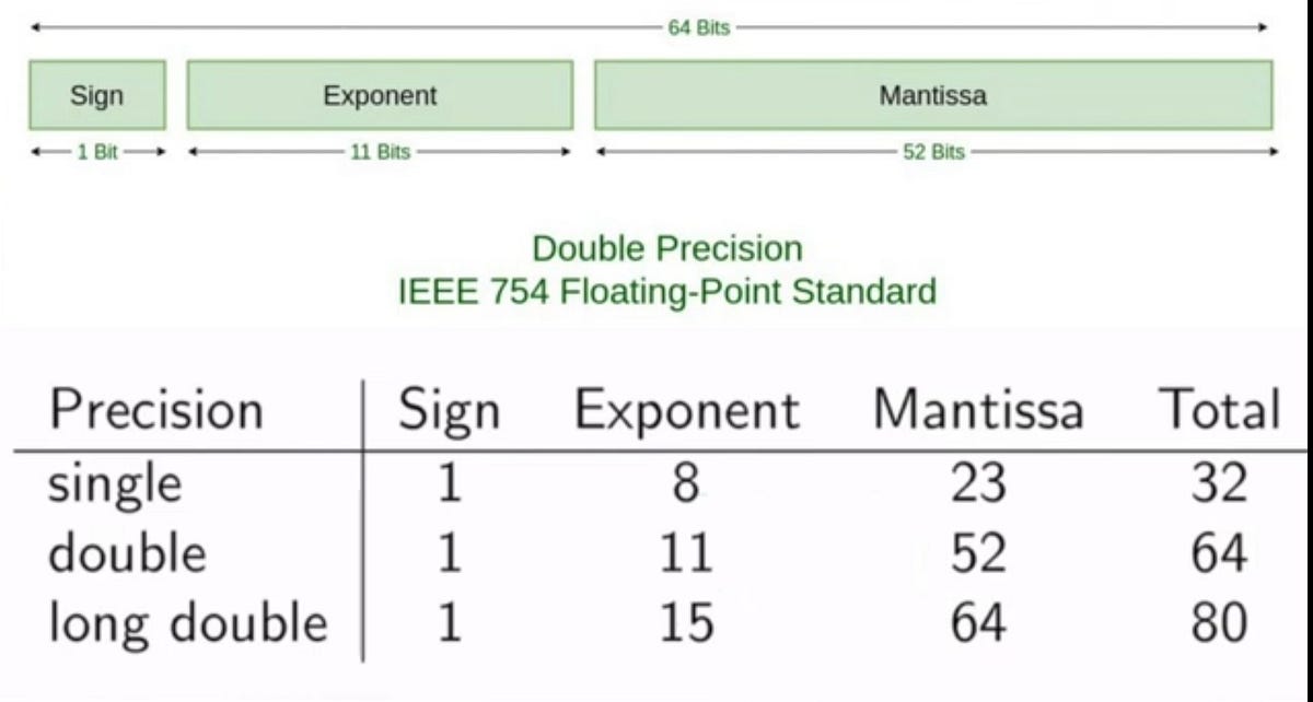 How computers deal with floating point numbers | by Elackshana Manivannan | Medium