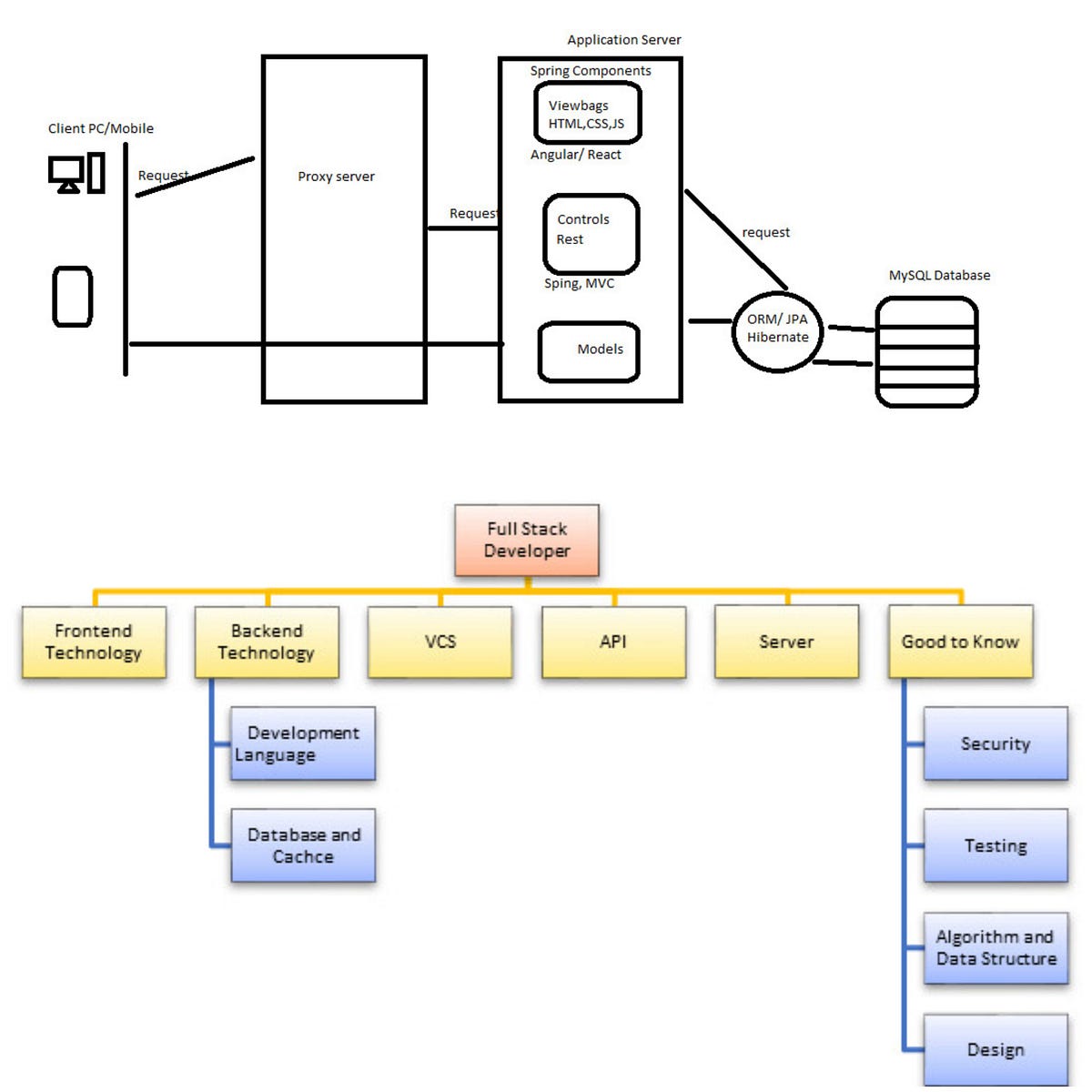 Full Stack Development Using Java Spring Framework Under The Guidance Of Dlithe By Harish K