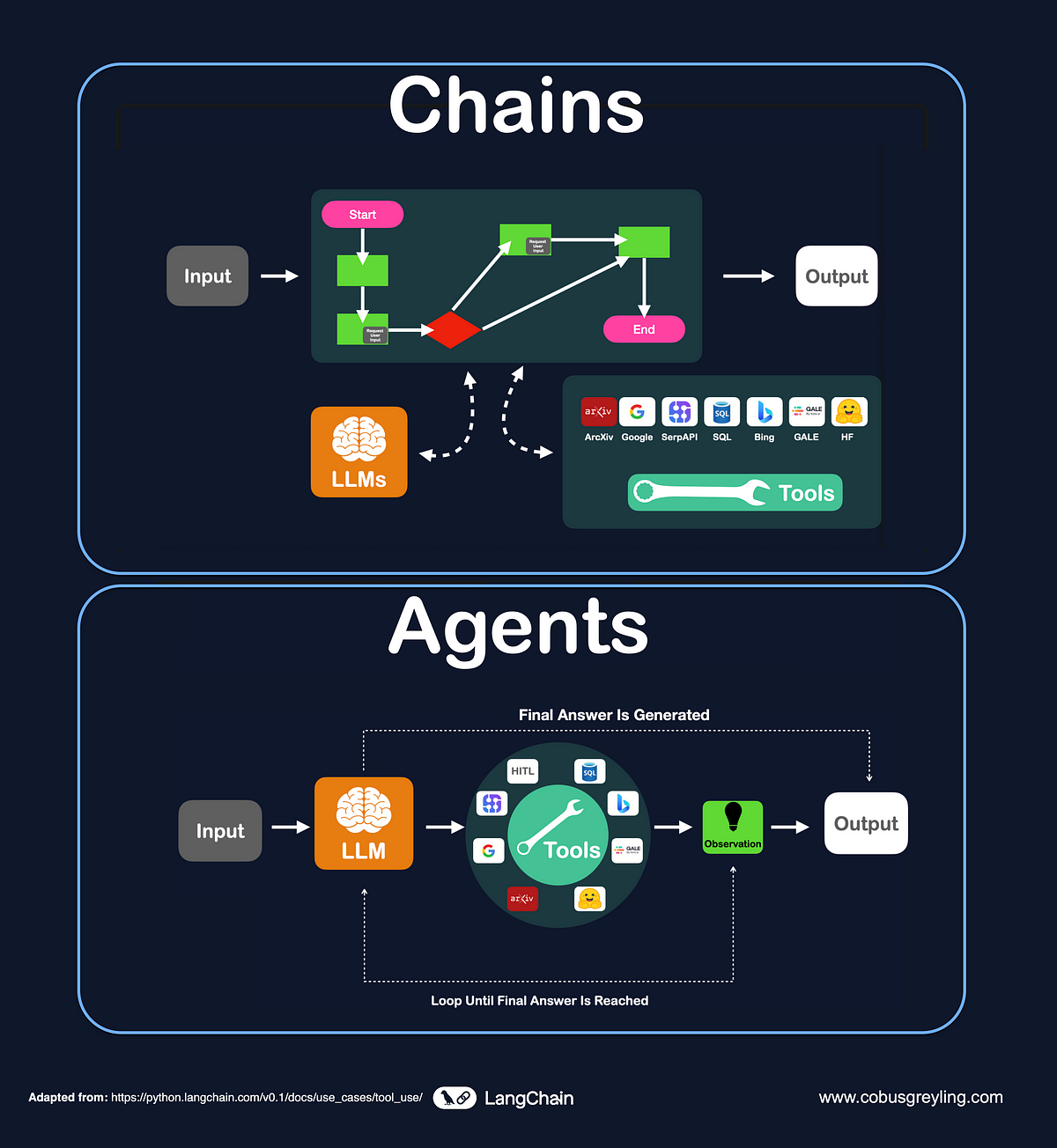 Comparing LLM Agents to Chains: Differences, Advantages & Disadvantages ... Comparing LLM Agents to Chains: Differences, Advantages & Disadvantages ...