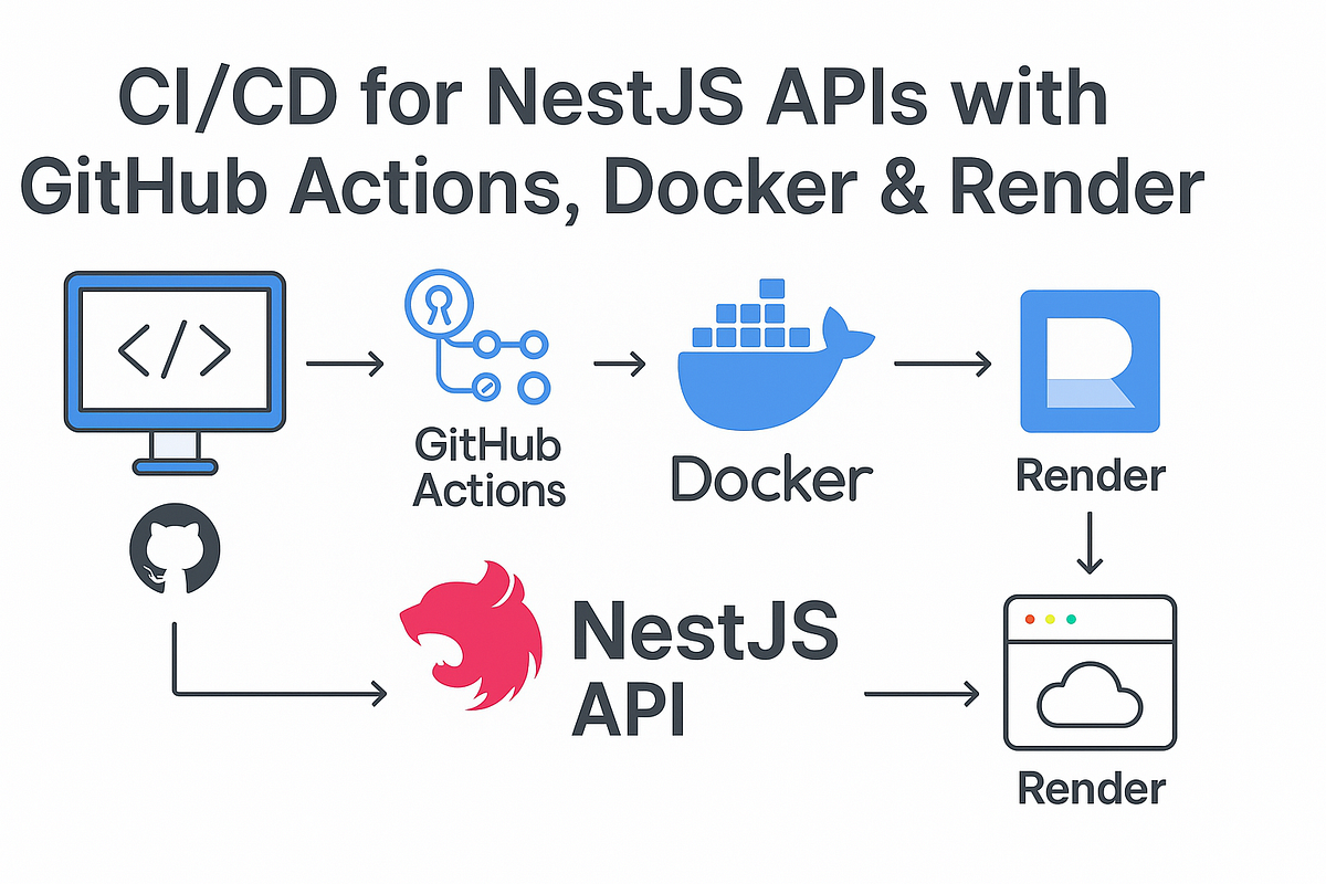 CI/CD for NestJS APIs with GitHub Actions, Docker & Render | by Nikulsinh Rajput | Medium