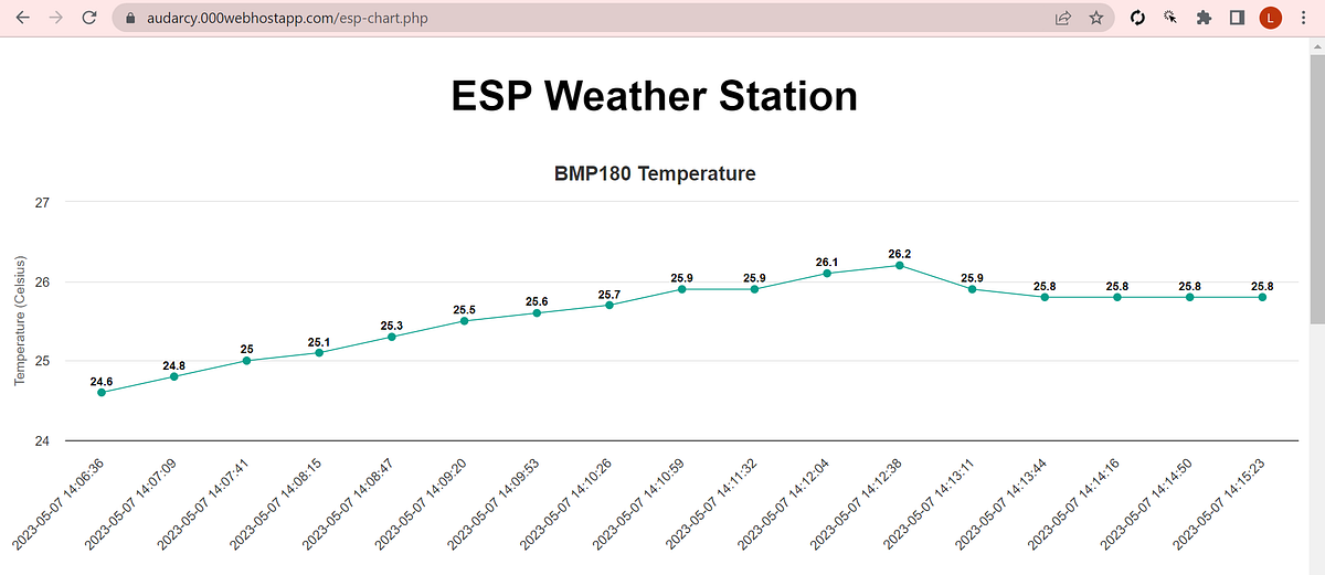 Embedded System Project #10 : Data Visualization & Data Logging | by Laurensia Audrey ...