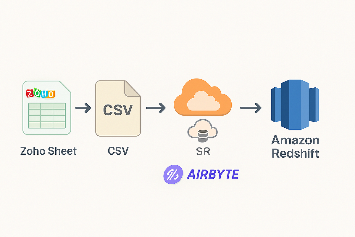 🚀 From Google Sheets to Zoho Sheets to Redshift: How I Made It Work with Airbyte + AWS S3 | by ...