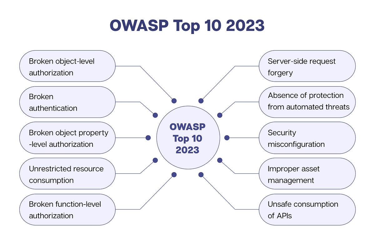 Mitigating OWASP Top 10 Security Risks Using an APIM — Part 1 | by Shirley Ishantha | Medium