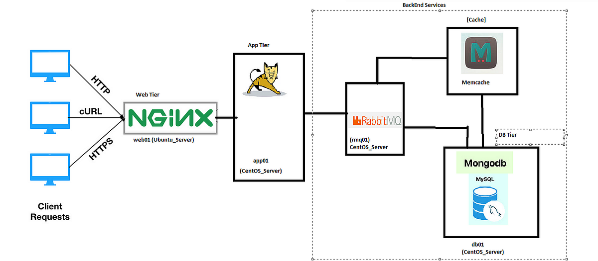 Setting Up a Multi-Tier Web Application Stack Locally for Your VProfile Project. | by Joshua ...