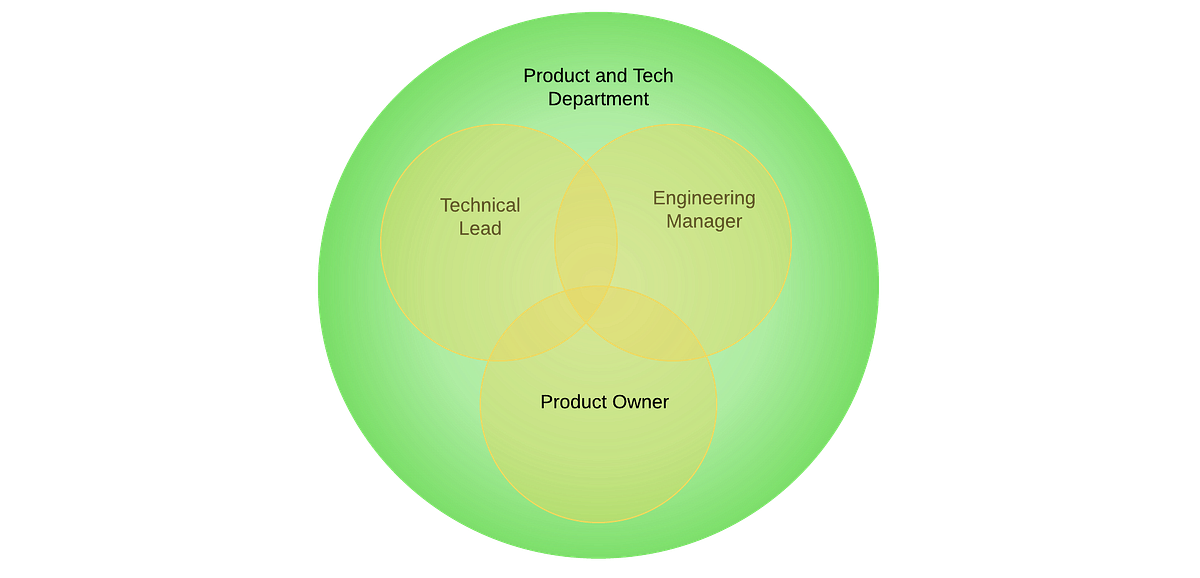 Friends Venn Diagram & RACI(S) Matrix | by Lothar Schulz | reachnow ...