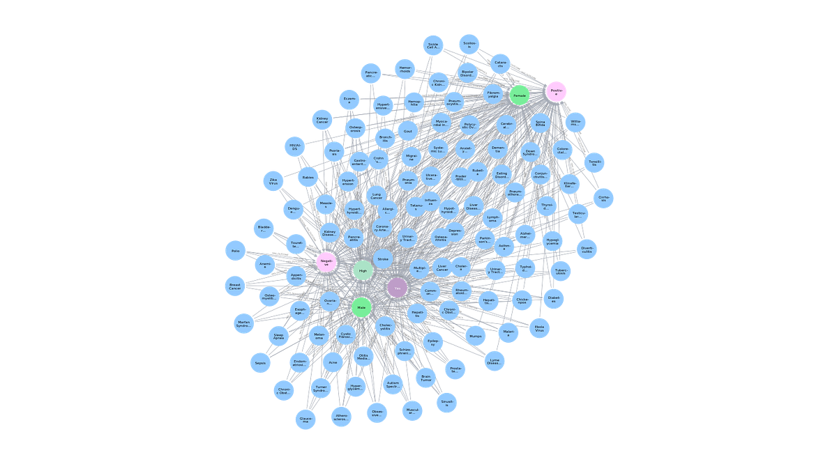Use LLMs to Turn CSVs into Knowledge Graphs: A Case in Healthcare | by ...