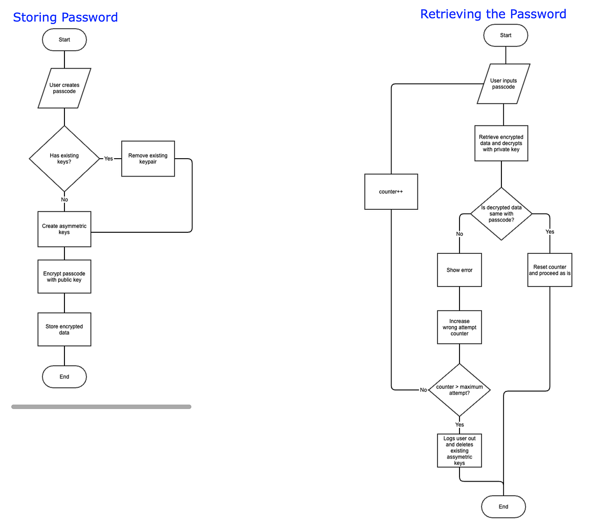 Part-1: [Android/iOS] Secure way to store PIN or password within the ...
