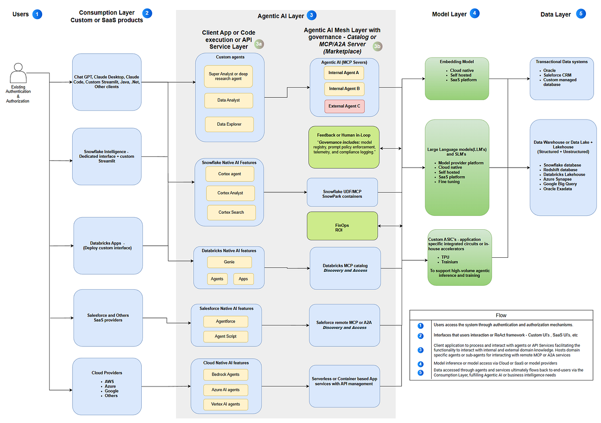The Future of Enterprise Architecture is Agentic: Building Governed AI ...