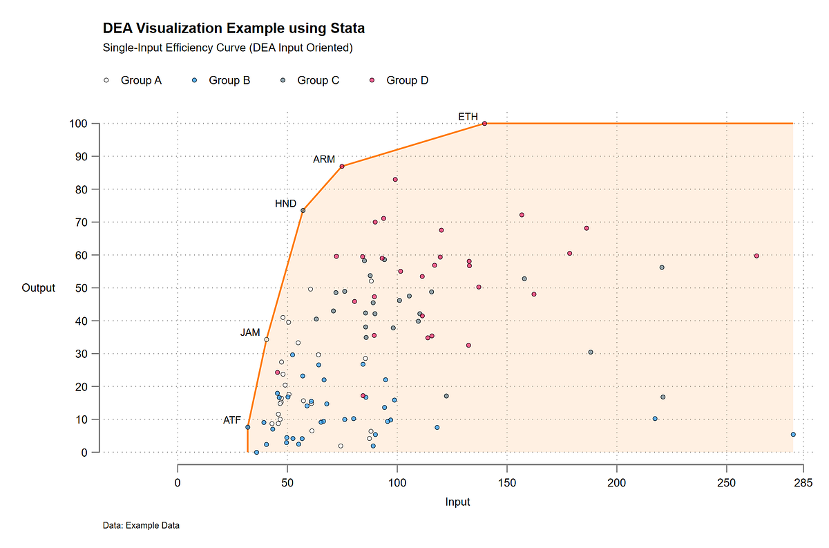 DEA Visualization in Stata | by Fahad Mirza | The Stata Gallery