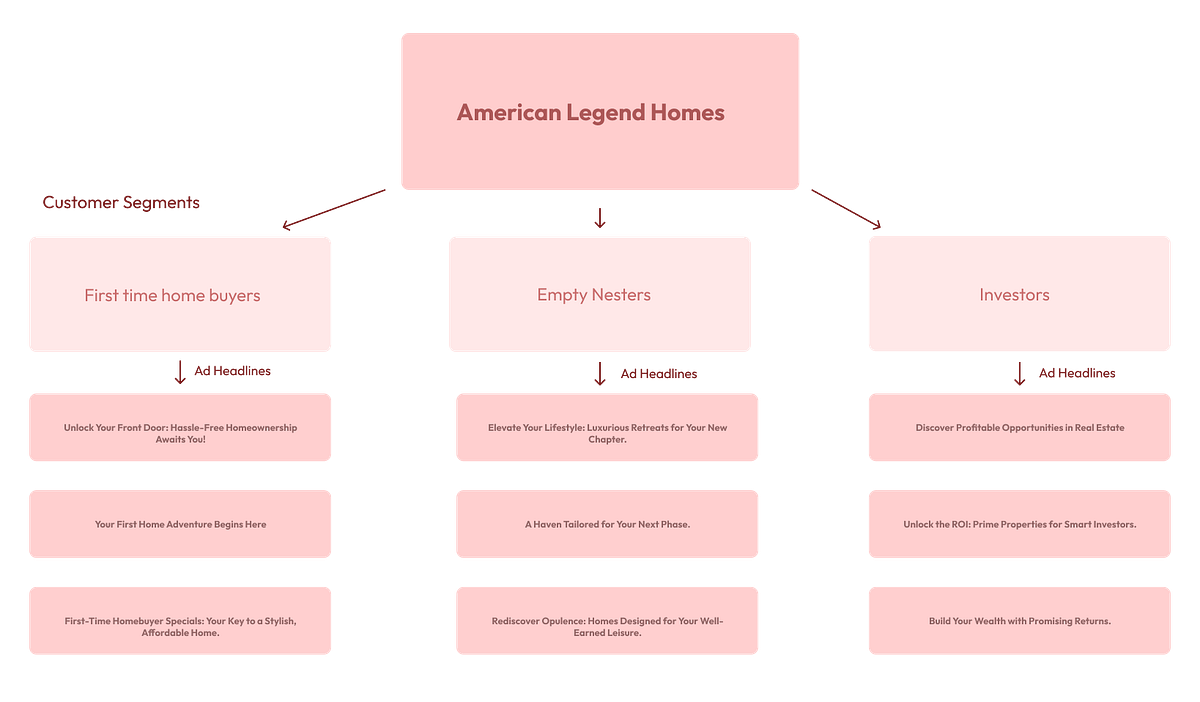 Basic Anatomy of a Successful Ad. TLDR; we’ve run ads for multiple ...