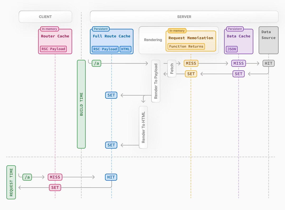 How to Cache Data in your NextJs Application | by chibuzor ojukwu | Medium