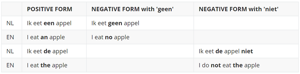 How to use ‘geen’ and ‘niet’ with examples | by Mathilde Stiernet | Medium