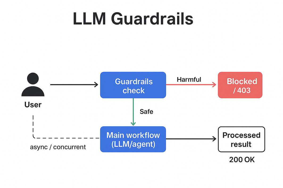 Building Safer AI: Input Guardrails for LLMs with FastAPI | by Dheeraj ...