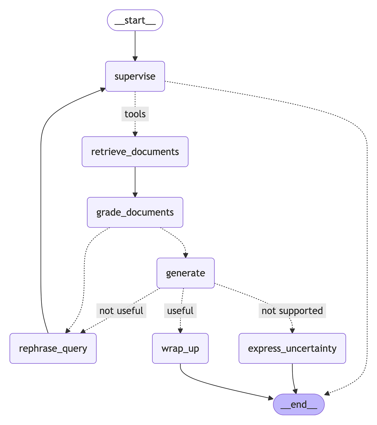 Building an intelligent agentic RAG system with LangGraph | by Yannick ...