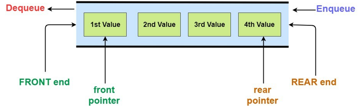 Simple Queue Explained: The Backbone of Orderly Processes | by Maitri ...