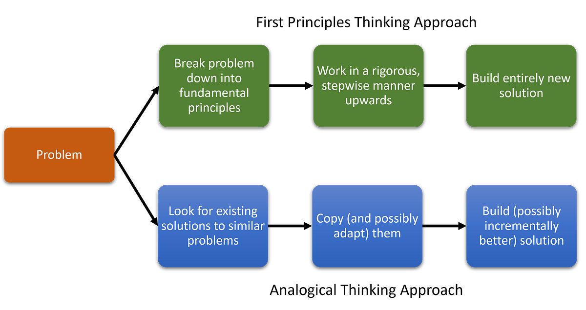 Thinking from First Principles, About “First Principles Thinking”! | by Vin Bhalerao | Medium
