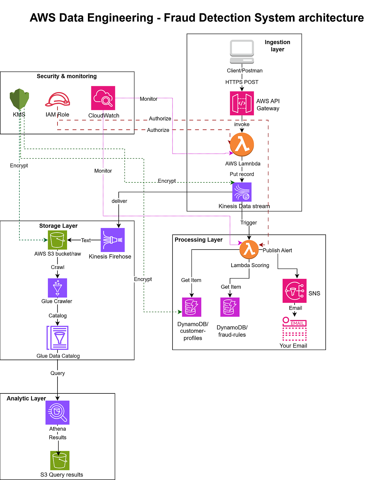 AWS Data Engineering for Fraud Detection | by Alphonsinelahda | Dec ...