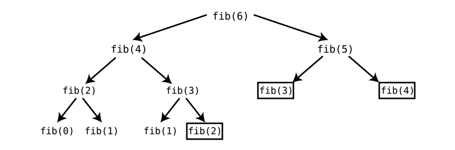 Dynamic Programming through Memoization | by The Pragmatic Programmers ... Dynamic Programming through Memoization | by The Pragmatic Programmers ...