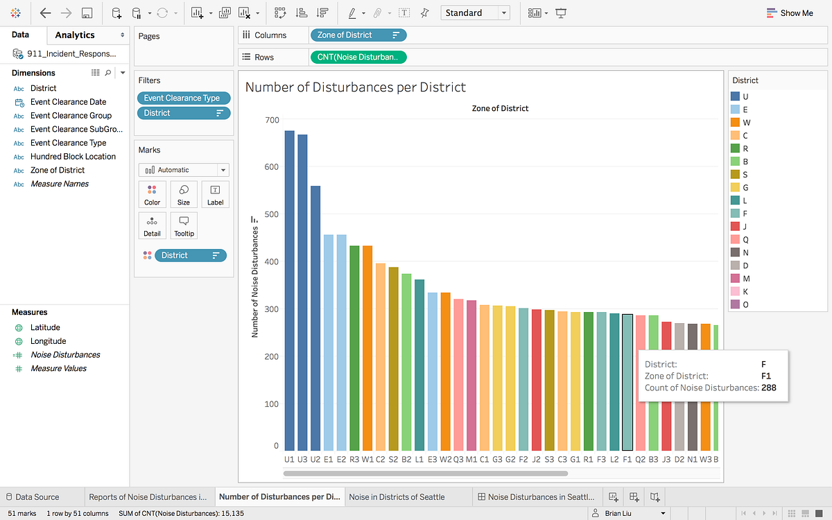 Data Visualization Sprint. Data visualization allows us to make… | by ...