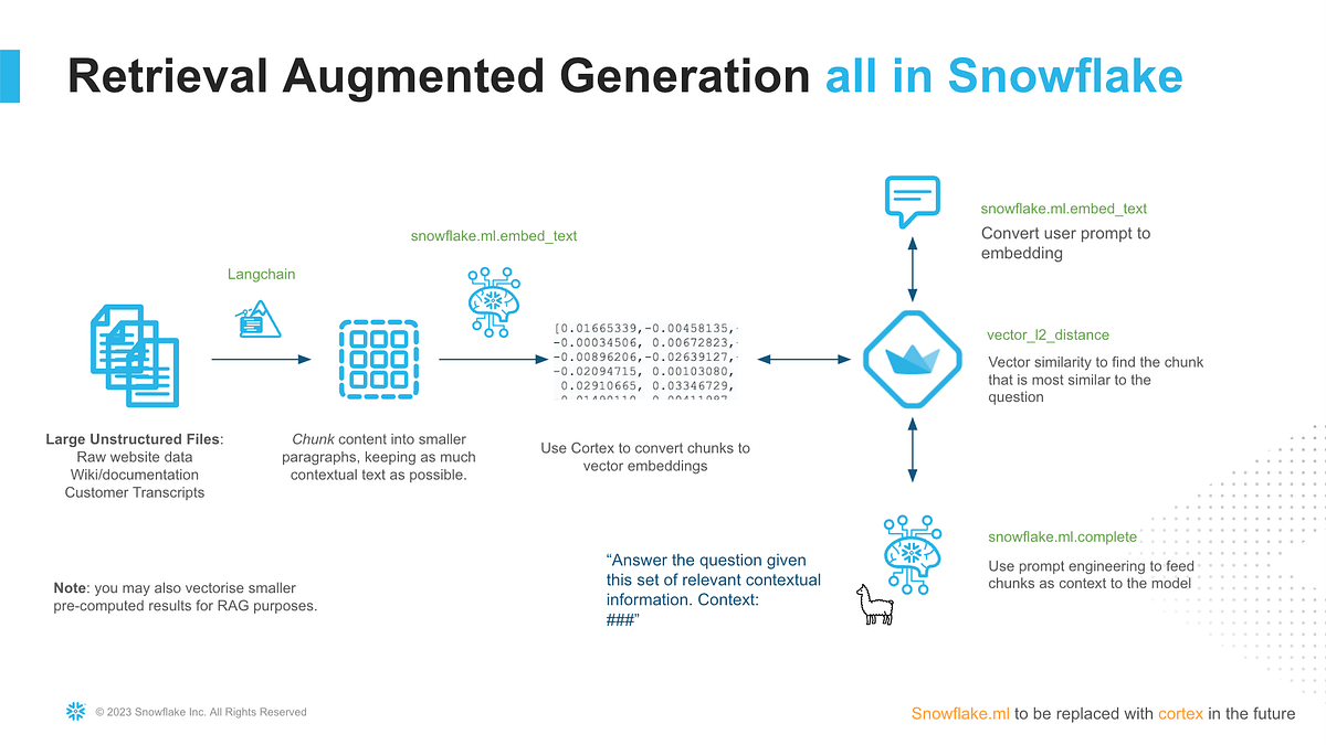 Build End-to-End RAG Applications with Snowflake Cortex | by Tom Christian | Medium