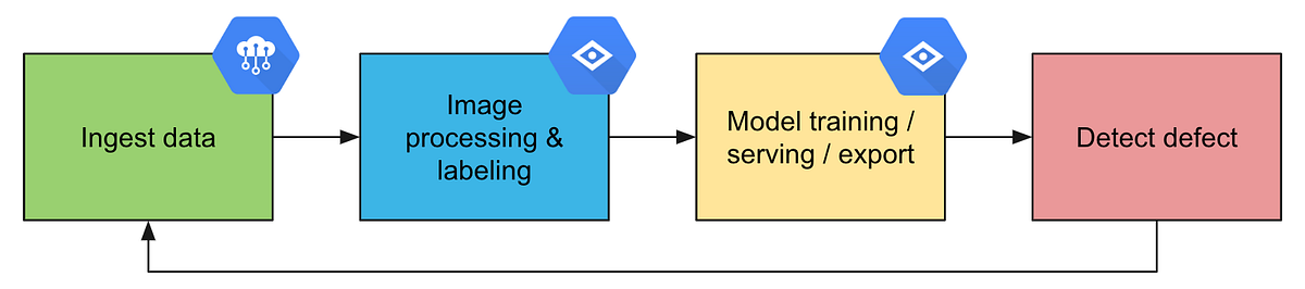 Running visual quality inspection at the edge with Google Cloud and ...