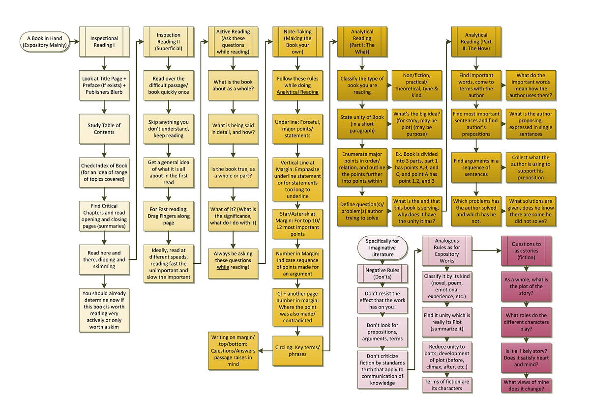 Adlers How To Read A Book” Flow Chart By Shaham Medium