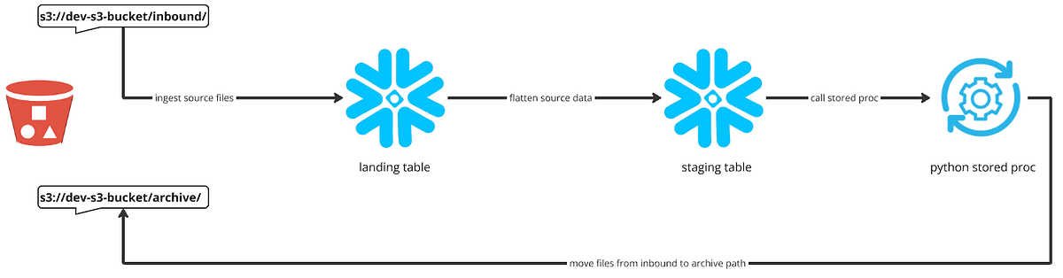 Snowflake: Auto archive processed files in S3 | by Hari | Medium