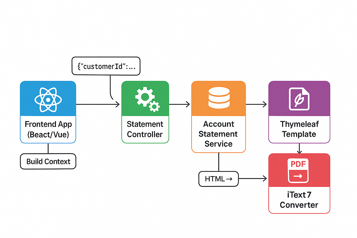 The Ultimate Java + Thymeleaf Hack to Generate Account-Statement PDFs in Under a Second | by R.K ...