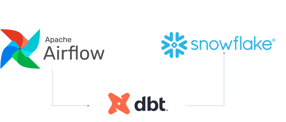 Orchestrating dbt on Snowflake using Apache Airflow: A Comprehensive Guide | by Amine Snoussi ...