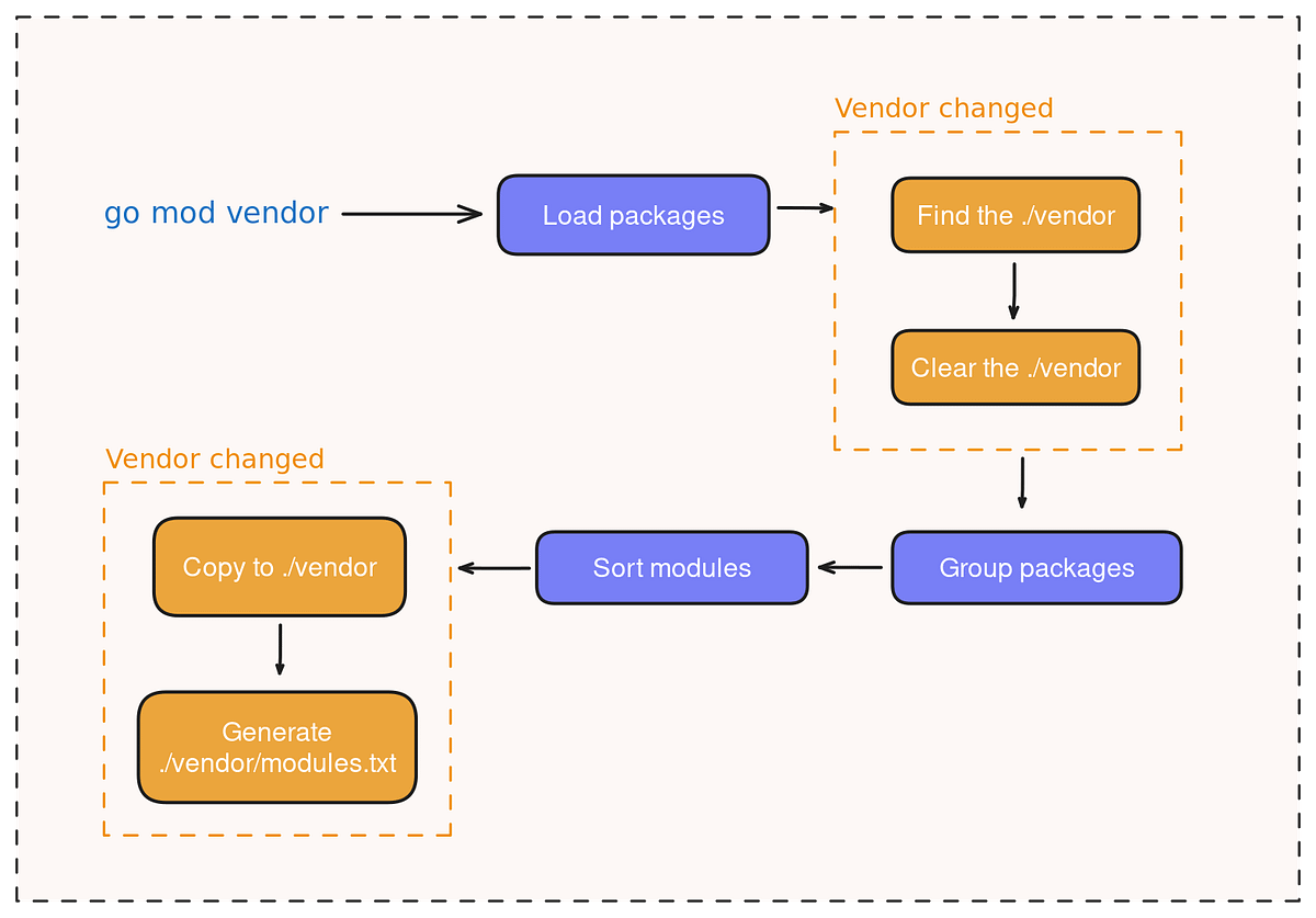 Vendoring, or go mod vendor: What Is It? | by Phuong Le (@func25 ...