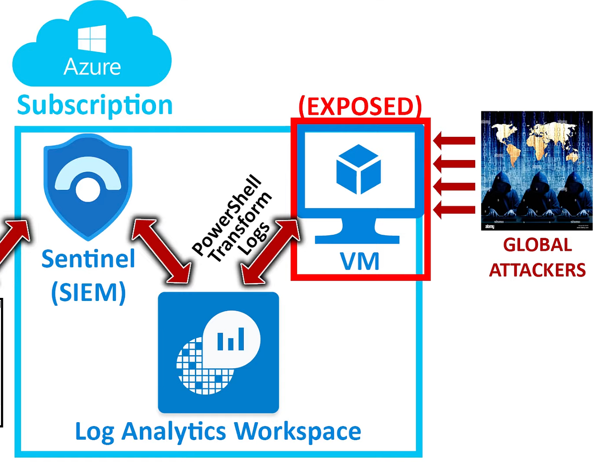 🛰️ From Logs to Insights: My Azure Sentinel SIEM Project on Failed ...