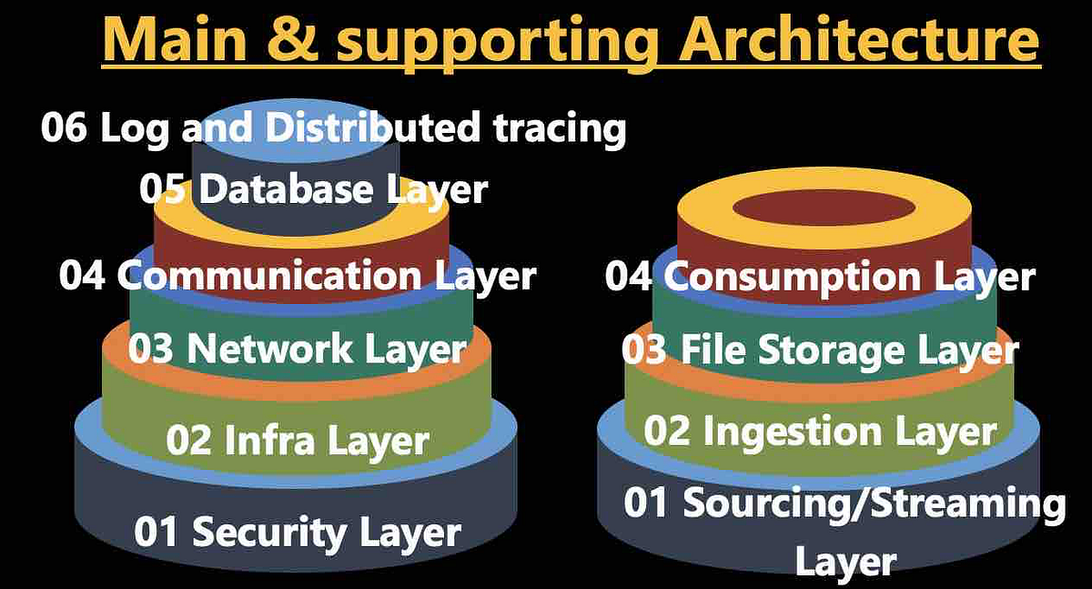 Microservices — 9 step architecture journey | by LAKSHMI VENKATESH ...