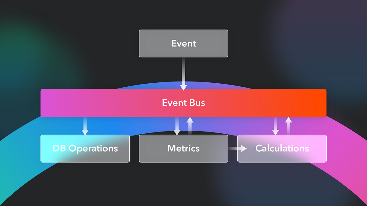 The Payoneer Event Bus By Avital Ofstein Payoneer Engineering