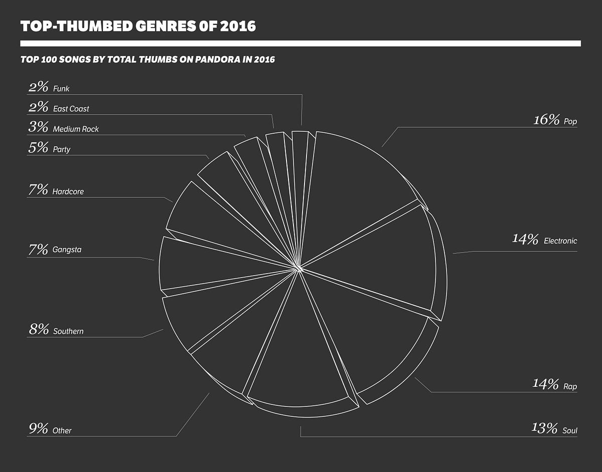 The Sounds Of 2016. What can Pandora’s Genome tell us about… | by Emily ...