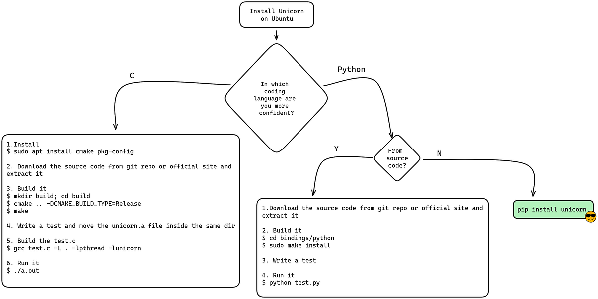 Playing with Unicorn framework [Part 1] | by Sk3pper | Medium