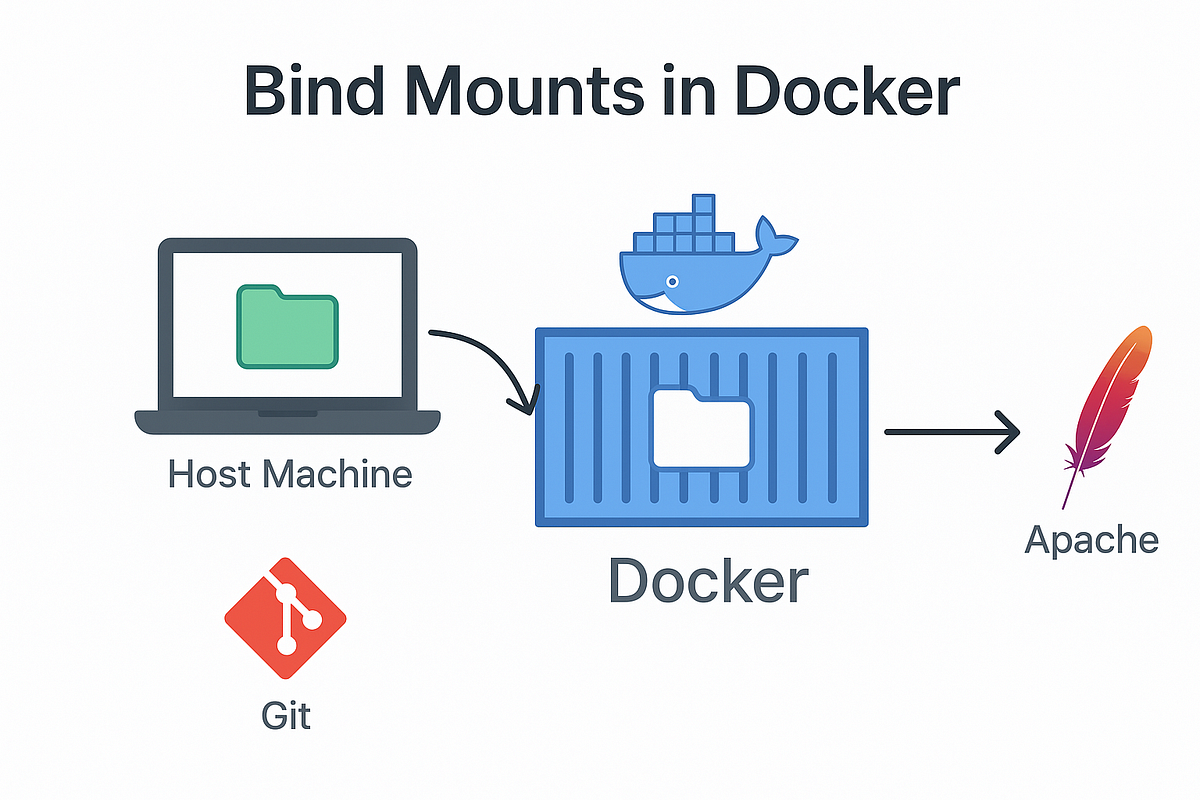 Deploying HTML Code into Docker Using Bind Mounts (with Git Integration) | by Ajinkya Mangnale ...