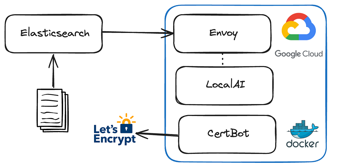 From Zero to Hero: Setting Up LocalAI in Cloud for GPU-Powered Text Embeddings | by Valeriy | Medium