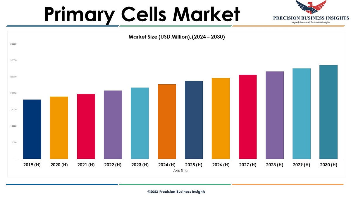 Primary Cells Market Size, Future Trends, and Industry Growth by 2030 ...