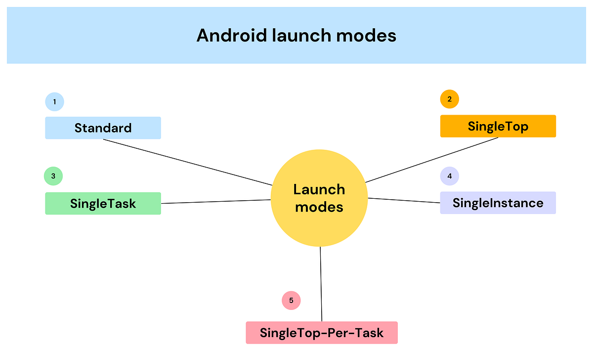 Android launch modes:. Introduction: When you develop an… | by tarun mehta | Medium