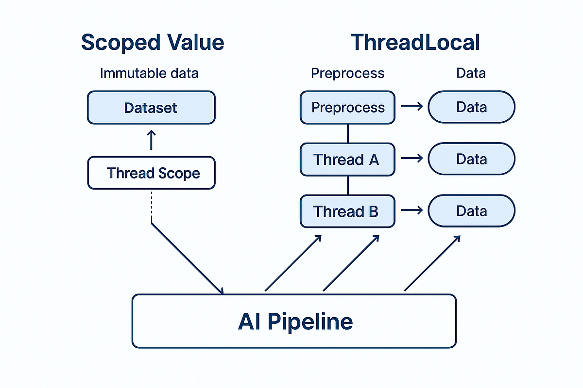 Java 23’s Scoped Values: Supercharging AI Workloads with Secure Concurrency | by Noah Byteforge ...