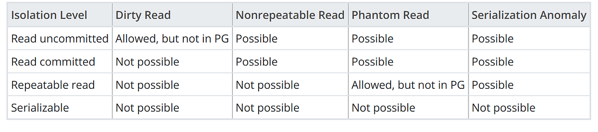 PostgreSQL Concurrency Control With Examples | by Kvps | Sep, 2025 | Medium