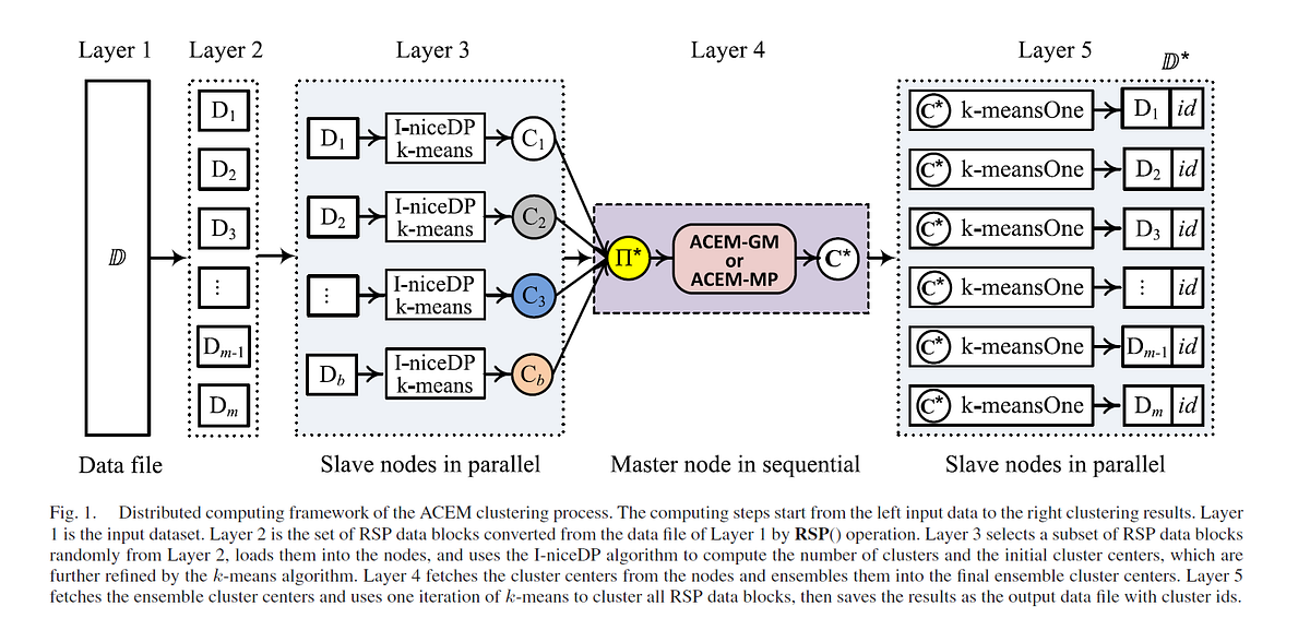 Review Of “approximate Clustering Ensemble Method For Big Data” By Anbu V Devadasan Medium