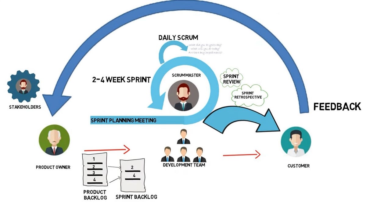SCRUM: The Backbone of Agile Development | by Ernest Bhekizwe Shongwe ...